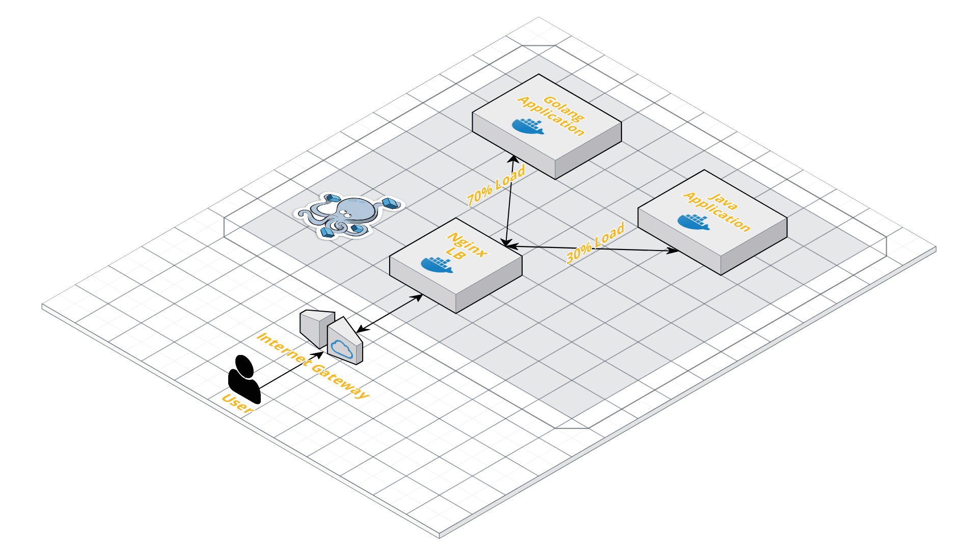 Configure LB Using Nginx – Technology Geek