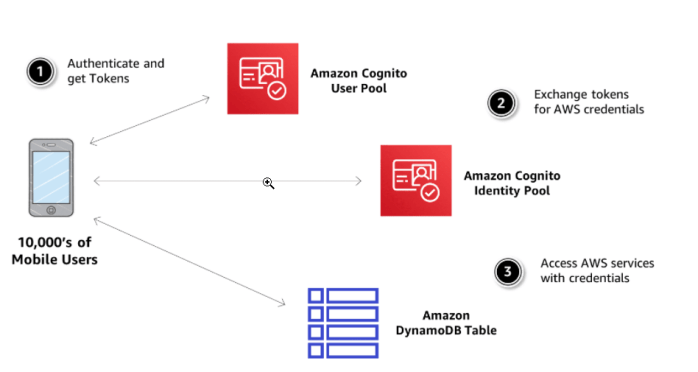 Types of AWS Credentials – Technology Geek