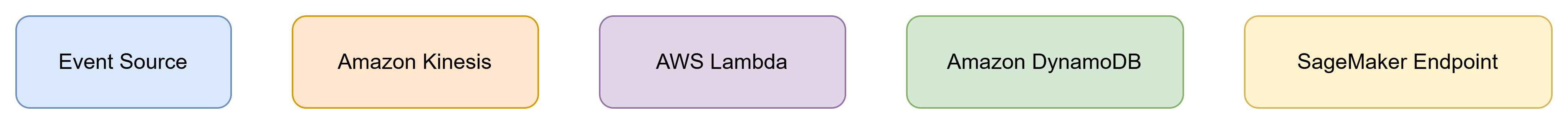 Building a Real-Time Data Enrichment & Inference Pipeline on AWS Using Kinesis, Lambda, DynamoDB ...