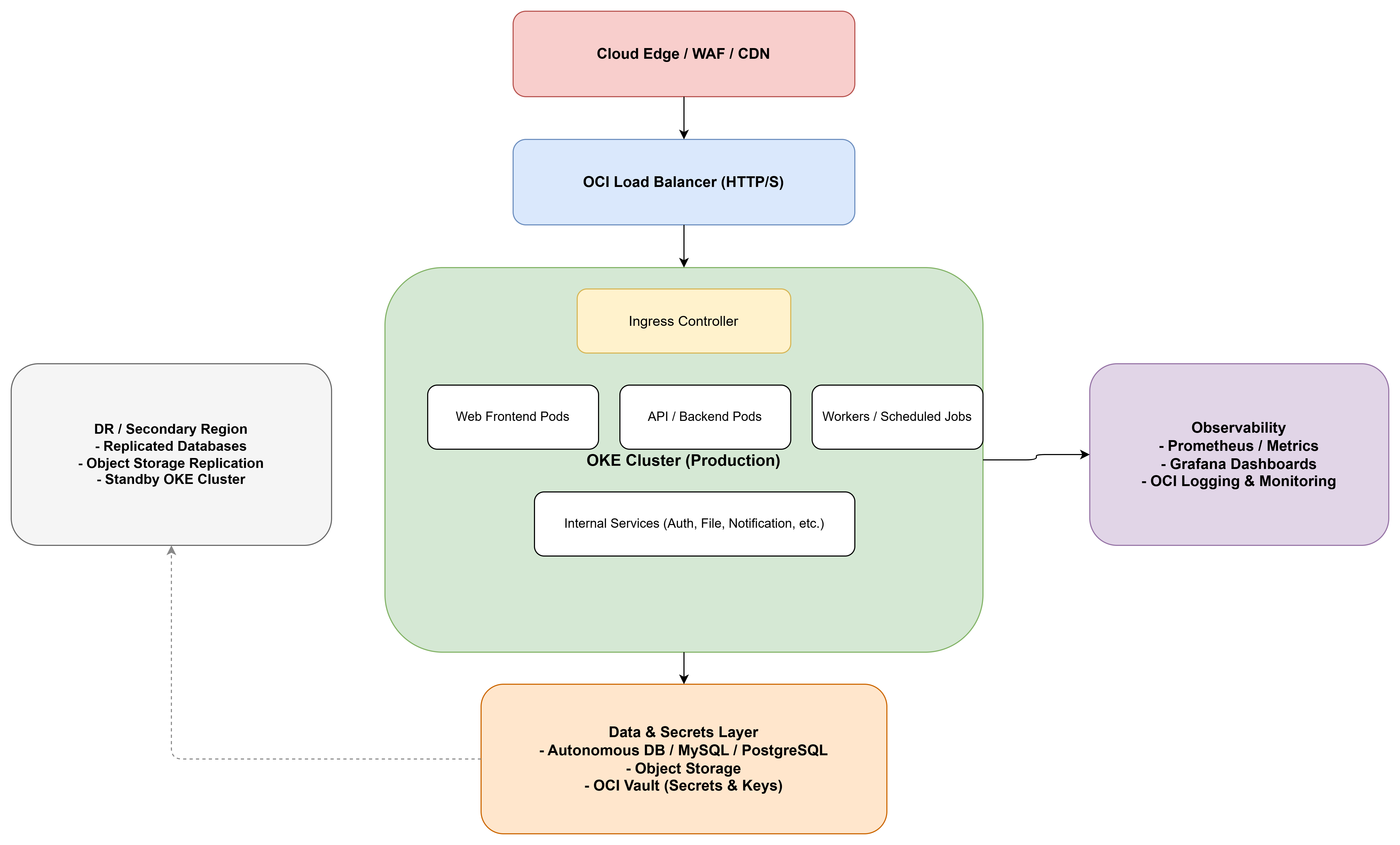 Basic Guide to Build a Production-Architecture on OCI – Technology Geek