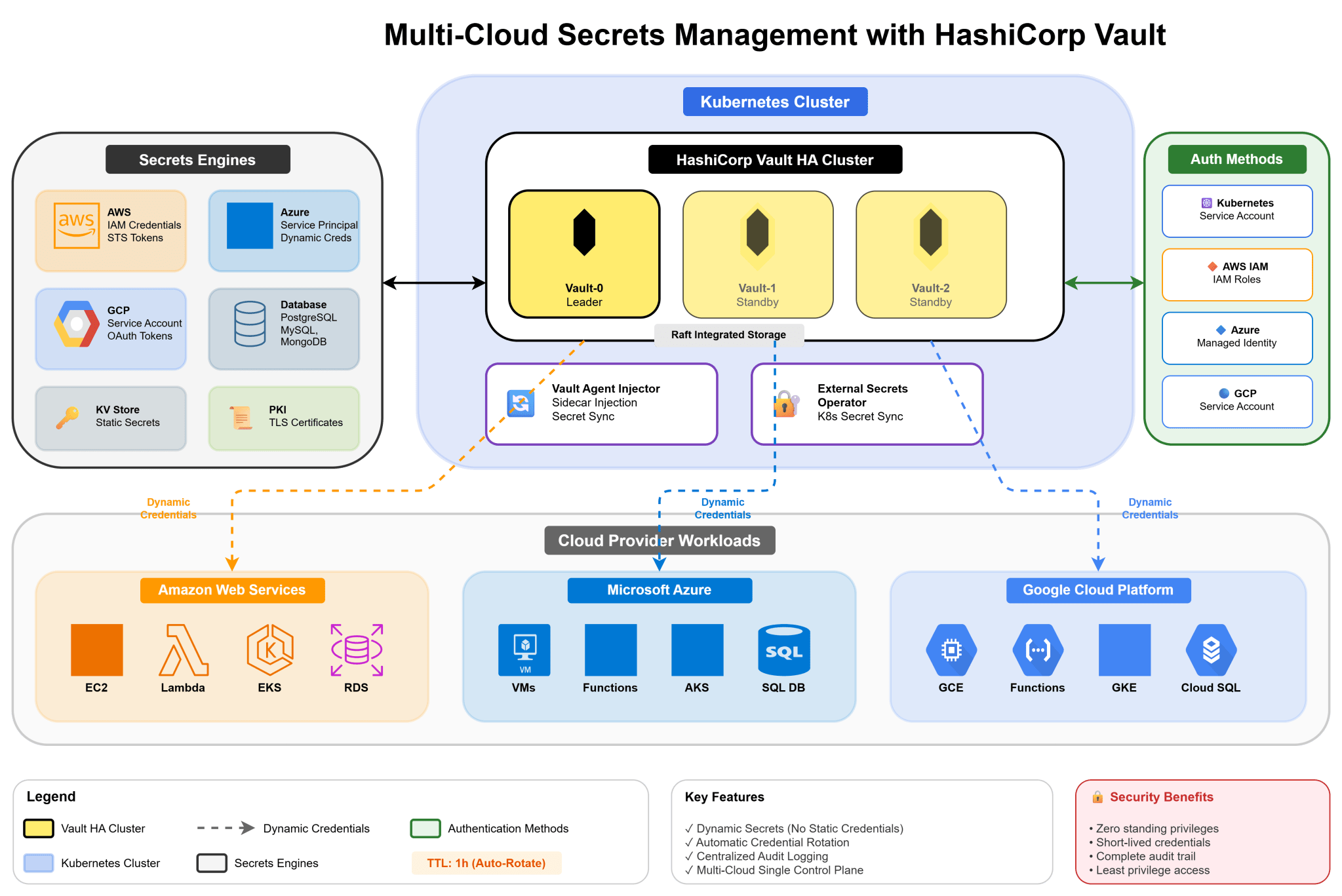 Building a Multi-Cloud Secrets Management Strategy with HashiCorp Vault ...
